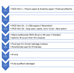 The RCR Curriculum – West of Scotland Radiology